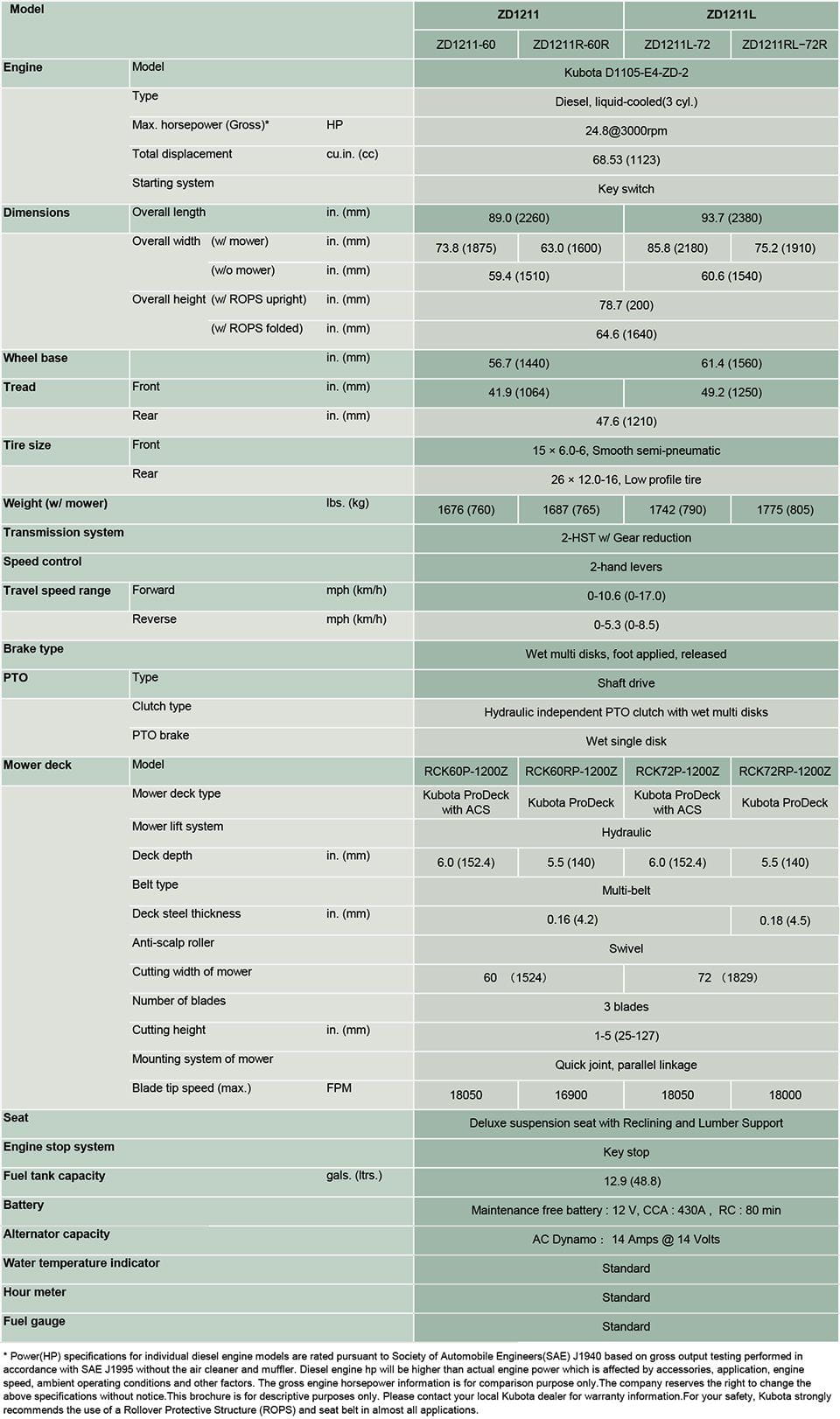 ZD1200 Series | Kubota Zero Turn Mower | Motor City Kubota